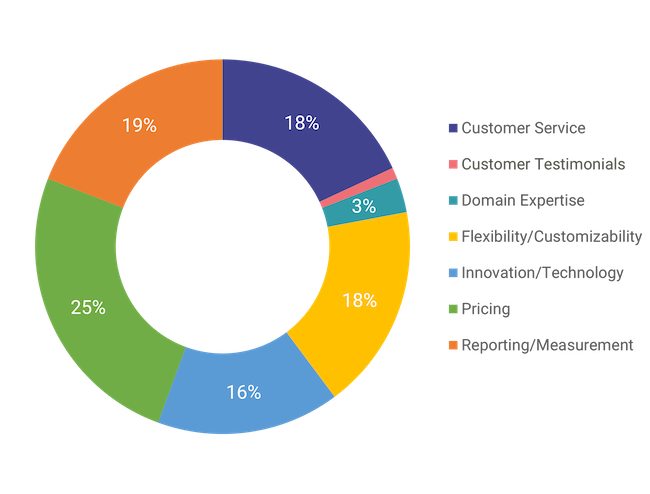 Report: Pricing Top Criteria For Employers Selecting Wellness Vendors ...